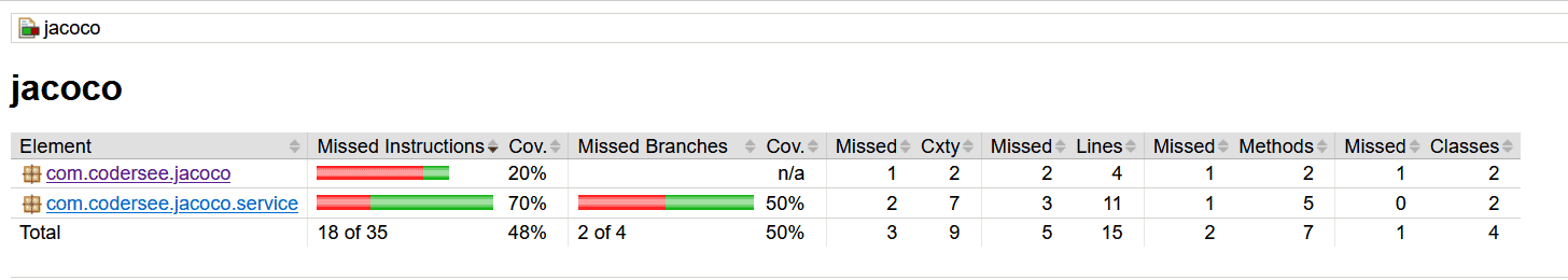 JaCoCo Reports With Spring Boot Gradle And Kotlin Codersee