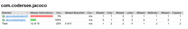 Jacoco Reports With Spring Boot Gradle And Kotlin Codersee 4459